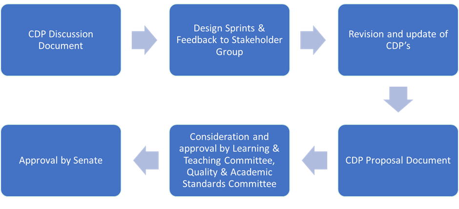 Curriculum Design Principles | University of Dundee, UK
